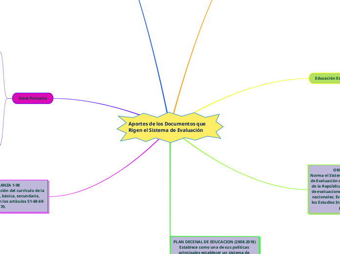 Aportes de los Documentos que...- Mapa Mental - Amostra Aportes de los Documentos que...- Mapa Mental - Amostra